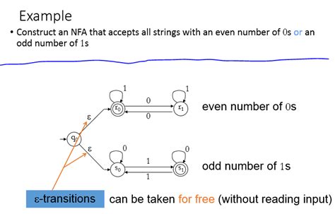 Solved I Don T Understand This Example How The Draw Can Chegg Com