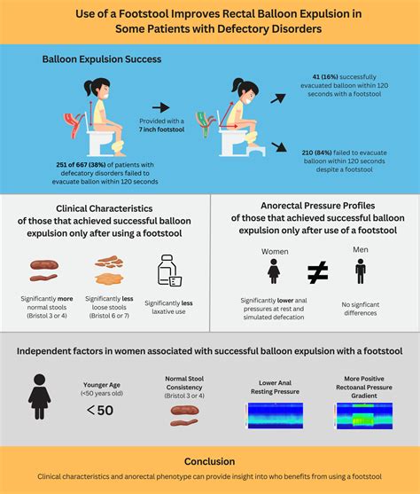 Use Of A Footstool Improves Rectal Balloon Expulsion In Some Patients