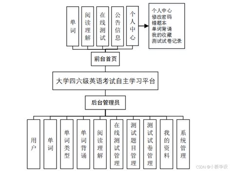 计算机毕业设计springboot大学四六级英语考试自主学习平台 基于spring boot的高校英语四六级自主学习平台开发 spring