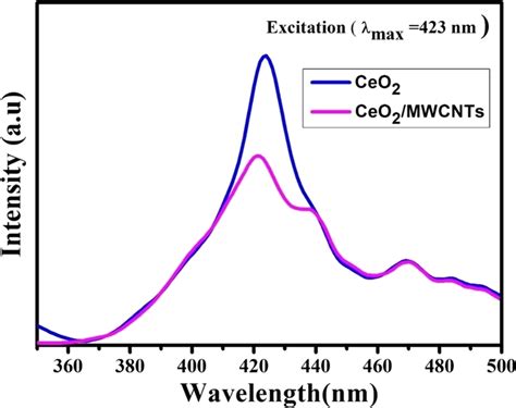 Pl Spectra Of Ceo2 And Ceo2 Mwcnts Composite Download Scientific Diagram