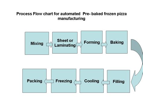 Flow Chart For Pre Baked Frozen Bakery Products