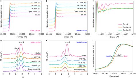 In Situ Sn K Edge Xas Spectra Of Ga Sn Alloy During Co2 Download