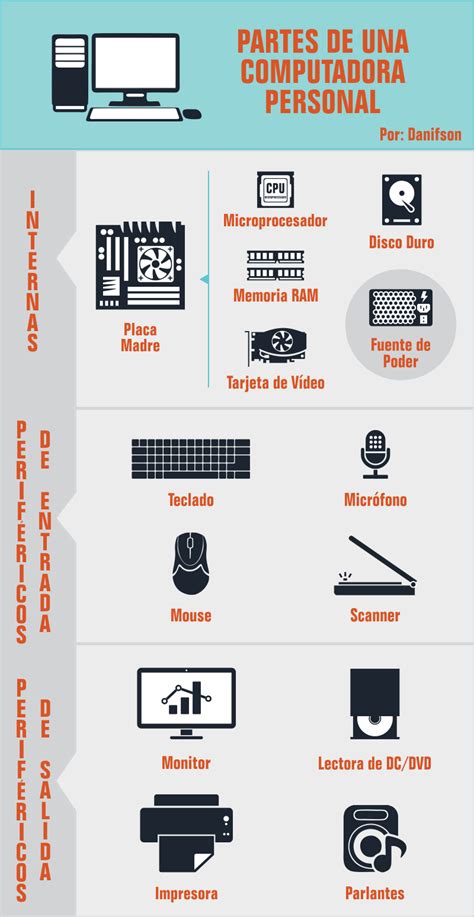 Danifson Partes De La Computadora Personal Pc