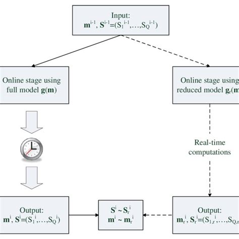 One Cycle Of The Online Stage Of The Dynamic Sensor Steering Algorithm