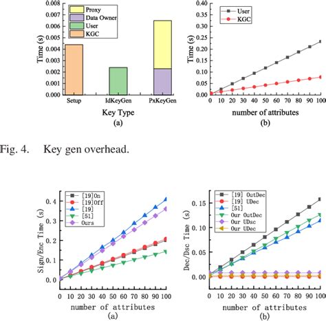 Figure 4 From Blockchain Backed Searchable Proxy Signcryption For Cloud