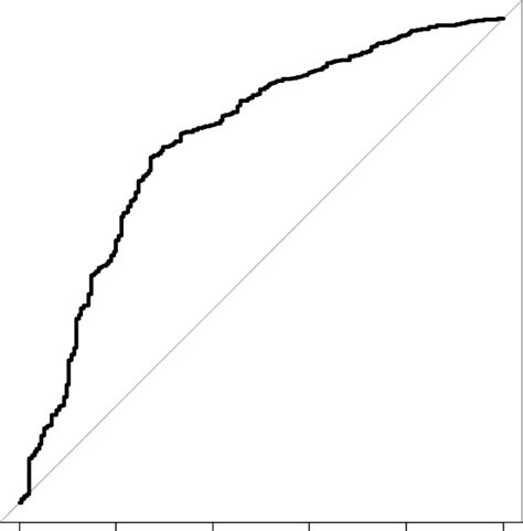 2 Roc Curve For The Simplified Binomial Logistic Regression Model For Download Scientific