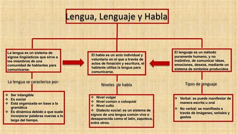 Mapa Conceptual Creativo De Lengua Lenguaje Y Habla