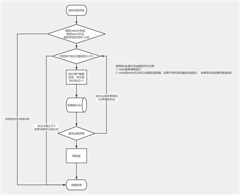 定时任务锁执行图 流程图模板processon思维导图、流程图 定时任务锁执行图 流程图模板processon思维导图、流程图