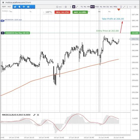 Microsoft Stock Chart