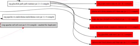 Could Orgopenapitoolscxf Annotated Basepathwar100 Drop Off Redundant Dependencies By