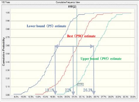 Vertical Confidence Interval Figure 7 Horizontal Confidence Interval