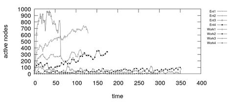 Number Of Active Nodes Detected By Demon Download Scientific Diagram