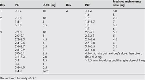 Rapid Induction Regimen With Warfarin Download Scientific Diagram