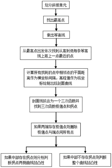 Digital Elevation Model Based Slope Form Extraction And Recognition