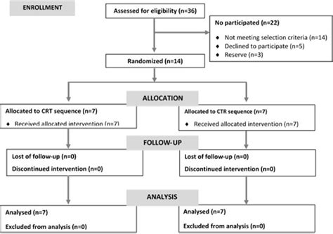 Study Flowchart C Circadian Rhythm Of Endogenous Melatonin R Irt 199
