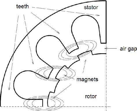 Figure 1 From Design Of An Observer Based Architecture And Non Linear Control Algorithm For