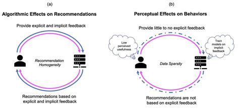 contrasting feedback loops in user recommender interactions lines