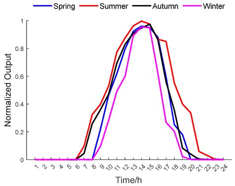 Optimal Scheduling Of Multi Energy Complementary Systems Based On An Improved Pelican Algorithm