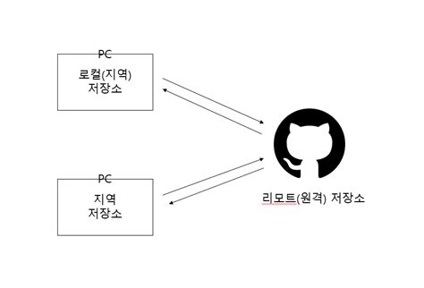Git과 GitHub 기본 기능 알아보기