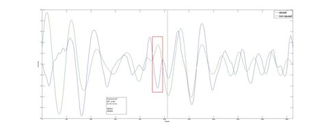 Infinite Impulse Response Causal And Non Causal Filtering Strange