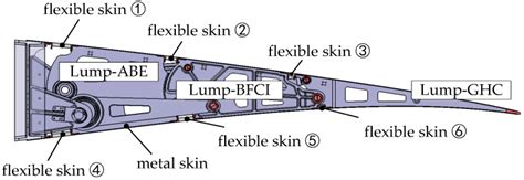 Design And Validation Of The Trailing Edge Of A Variable Camber Wing