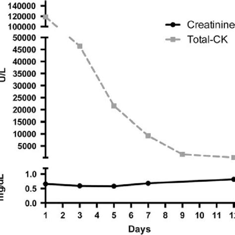 Evolution Of Total Creatine Kinase And Plasmatic Ceatinine During