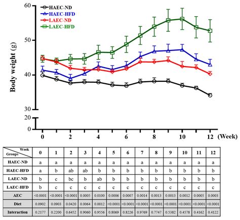 Low Aerobic Capacity Accelerates Lipid Accumulation And Metabolic