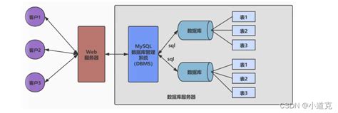 Mysql数据库概述以及环境搭建（windows）数据库环境说明 Csdn博客