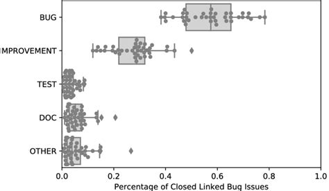results of the manual validation of linked bug issues download