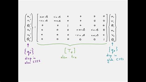 Stiffness Matrix For A Frame Element In Finite Element Analysis Youtube