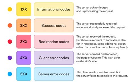 how to understand status codes ayomikun adeosun posted on the