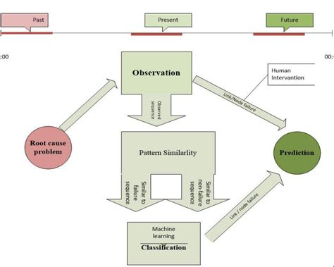 General Failure Prediction Modal Download Scientific Diagram