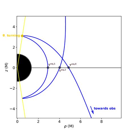 Fig D1 A Null Geodesic Of Order N 2 Two θ Turning Points In
