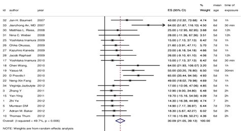 Forest Plot Of The Exposure Group Download Scientific Diagram