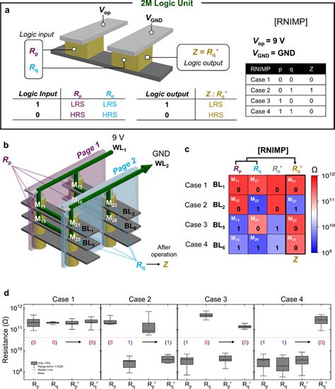 Vertical Self‐rectifying Memristive Arrays For Page‐wise Parallel Logic