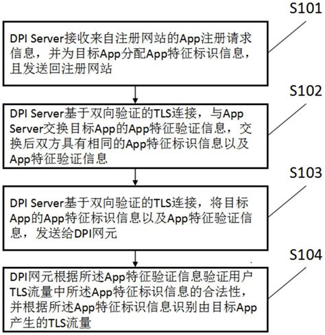 Tls Encrypted Traffic Identification Method And Device Eureka Patsnap