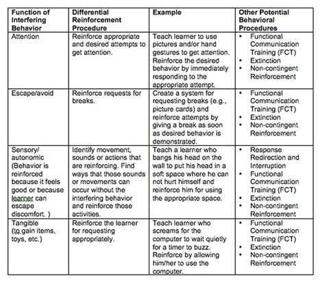 Pbis And Behavior