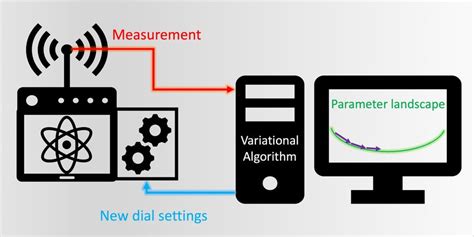 Schematic Of The Measurement And Feedback Optimization In The Download Scientific Diagram