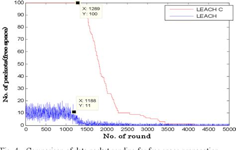 figure 4 from analysis of network lifetime of leach and leach c for