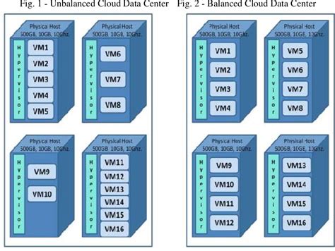 Figure 1 From Threshold Compare And Load Balancing Algorithm To For Resource Optimization In A
