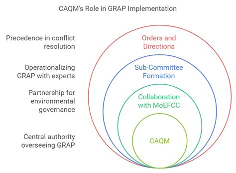 Grap A Framework To Combat Air Pollution In Delhi Ncr