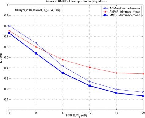 Figure 2 From A Deterministic Blind Equalization Method For Multi
