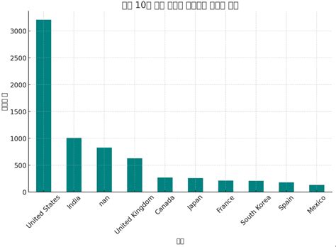 [9기 알바생] Kaggle 데이터 분석 도전해보기
