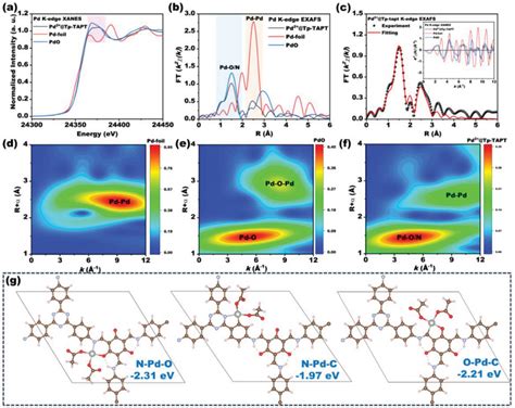 A Xanes Spectra Of Pd²⁺tp‐tapt Pd Foil And Pdo At The Pd K‐edge B