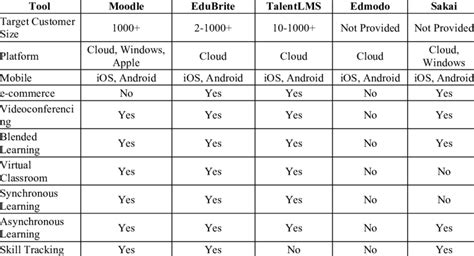 Comparison Between Popular Lms Tools Download Scientific Diagram