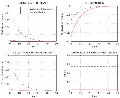 Impulse Responses To A Temporary Increase In Government Spending With