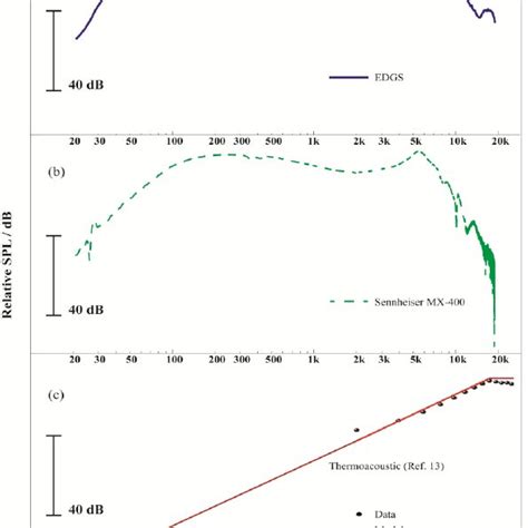 Frequency Response Of Various Miniature Audio Speakers Download