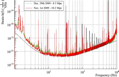 Virgo Sensitivity In November 2009 Red December 2009 Green And Virgo Sensitivity In November 2009 Red December 2009 Green And