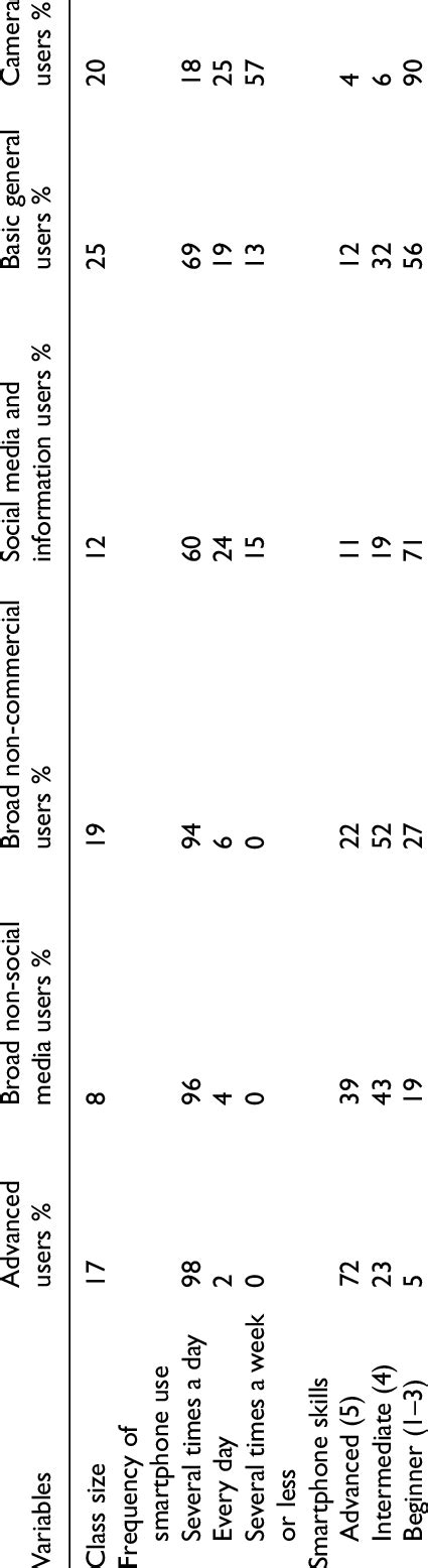 Predictor Variables By Class Of Smartphone Use Sample 1 Download
