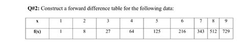 Solved Construct A Forward Difference Table For The